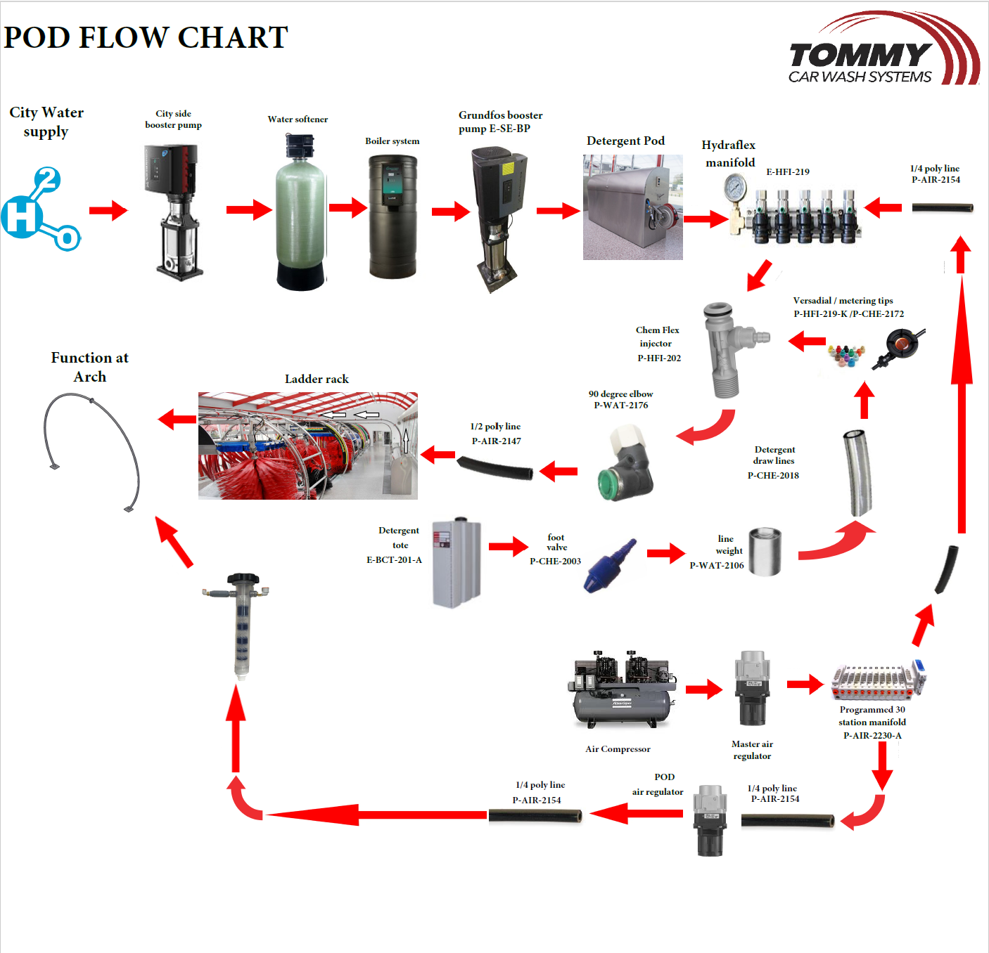 Detergent Pod Flow Chart – Tommy Car Wash Systems