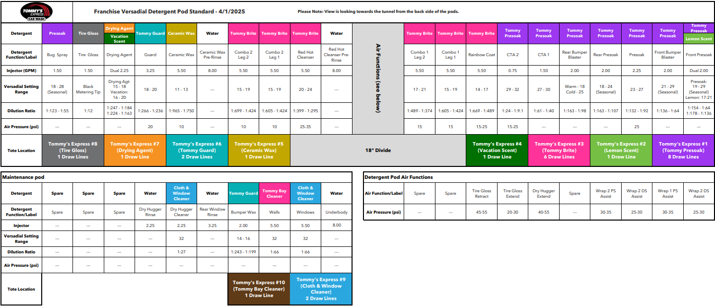 2025 Versadial Detergent Standard – Tommy Car Wash Systems